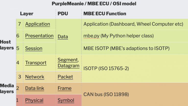 ECU Diagnostics – part 12 : OSI 7 Layers for Caterham Diagnostics ...